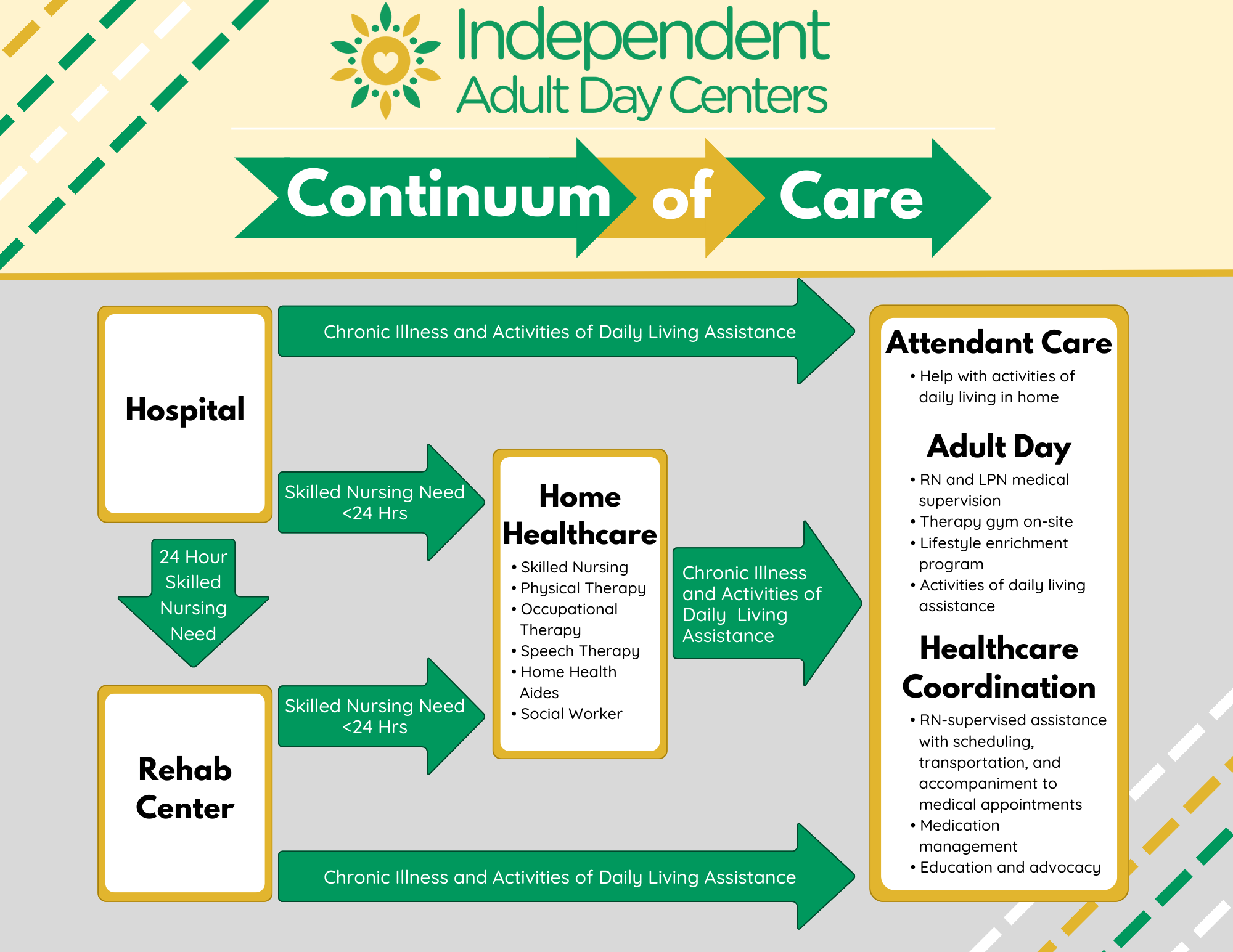 Continuum of Care - Independent Adult Day Centers